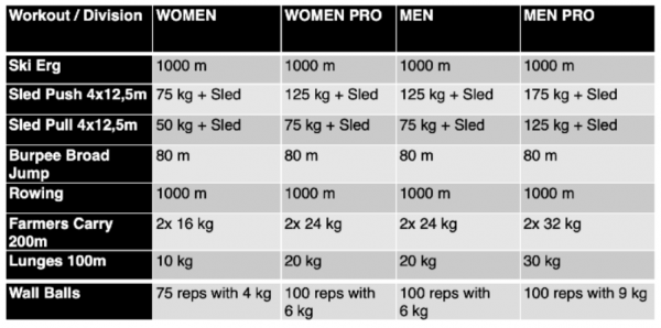 Charges HYROX le guide complet | Infos sur les poids et Catégories